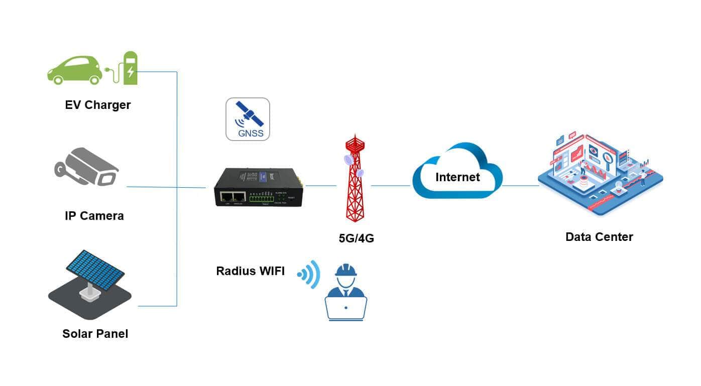 TR323 Industrial Mini 5G/4G IOT Router WiFi Edge Gateway DIN-Rail – IOT ...