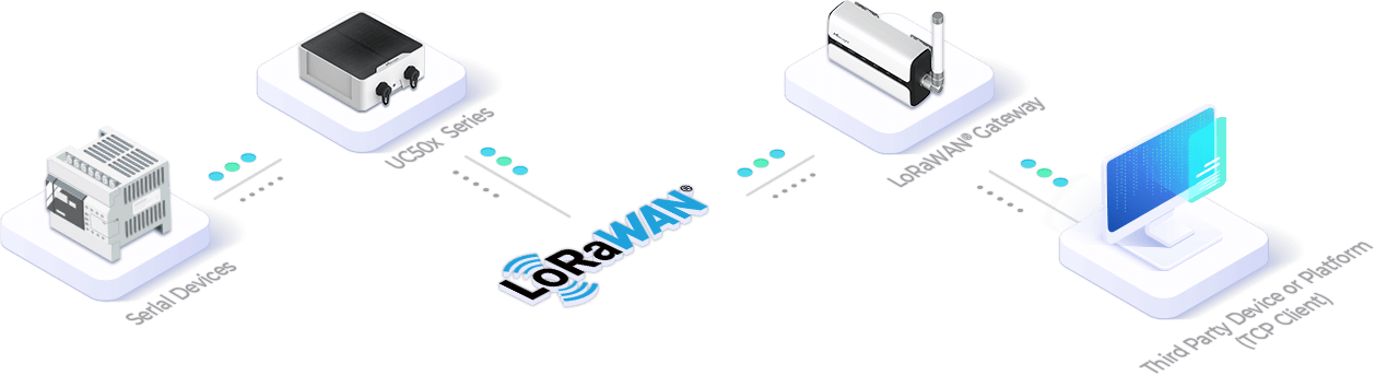 Milesight UC500 Series Multi-Interface Wireless Controller – IOT Store