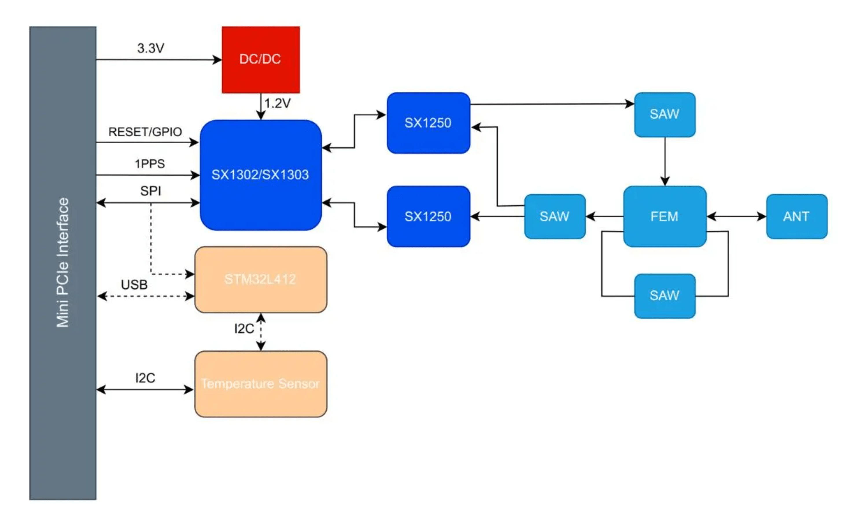 WM1302 SX1302 LoRaWAN Gateway Module mini-PCIe – IOT Store