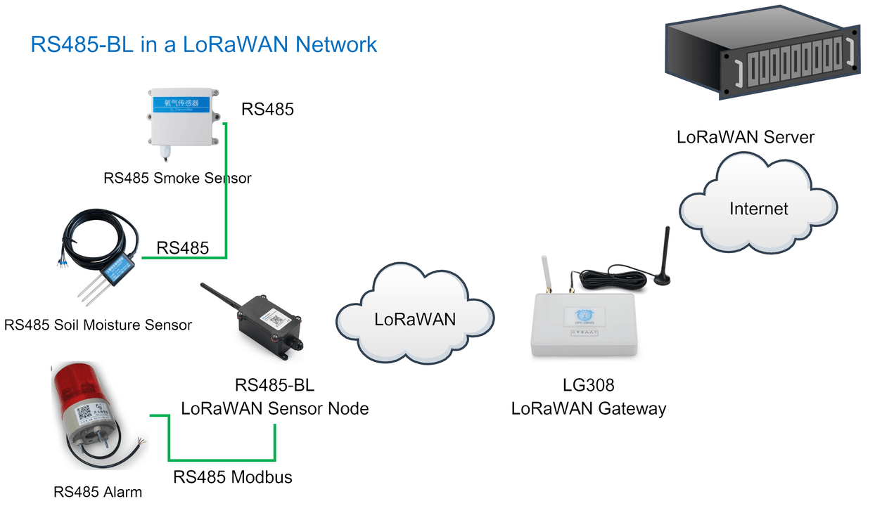Serial RS485/UART to LoRaWAN Converter Waterproof Battery Powered – IOT ...