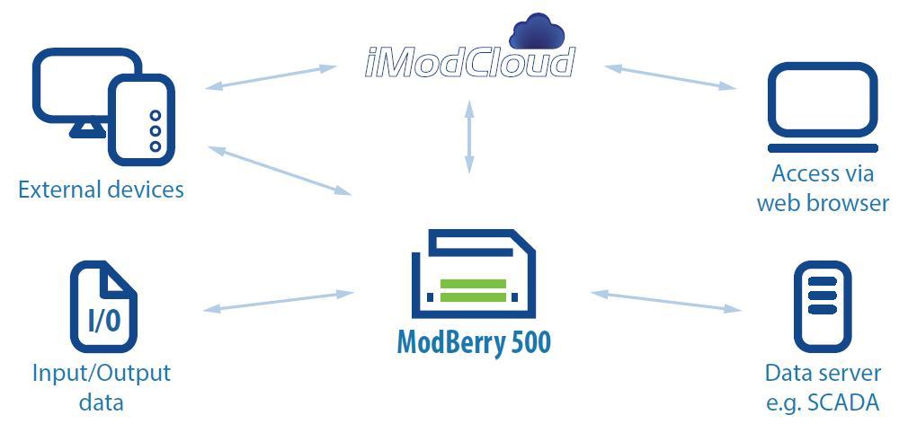ModBerry 500-M3 MAX including 4G module and Raspberry Pi Compute Modul ...